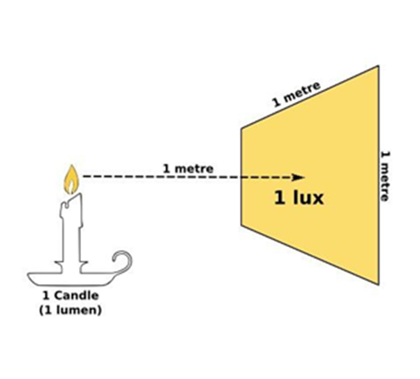 What is Lux? Importance and Measurement Explained – YEELIGHT
